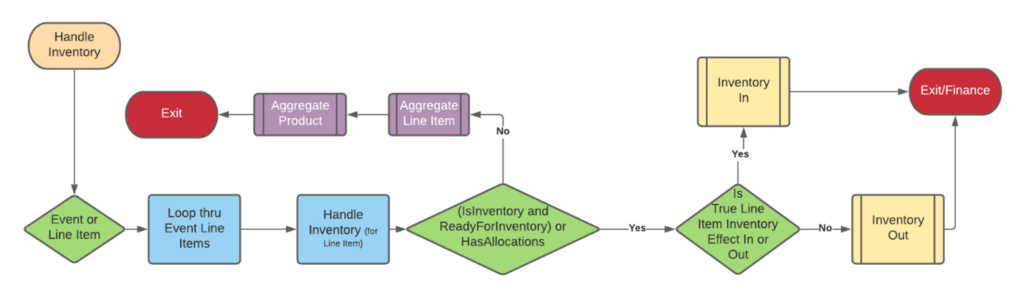 Workflow - Flourish POS